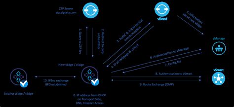 Sd Wan Zero Touch Provisioning Ztp Grandmetric