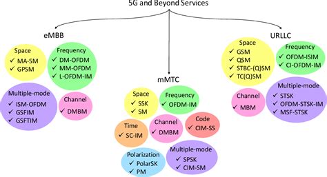 Figure 6 From Multidimensional Index Modulation For 5g And Beyond