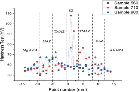 Microhardness Distribution Along The Stir Zone Download Scientific