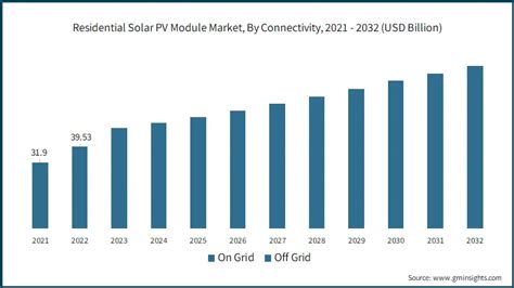 Residential Solar Pv Module Market Size And Share Report 2032
