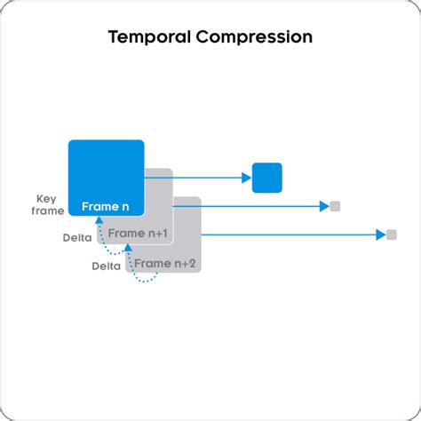 Understanding Temporal Compression In Video Formats