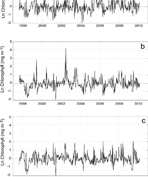 Time Series Of Log Transformed Chlorophyll Chl Anomalies Calculated