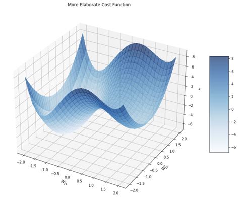 Plotting Vector Fields And Gradients For Ann Gradient Descent Finxter