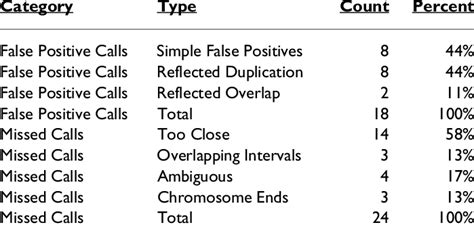 False Positive And False Negative Error Rates Download Table