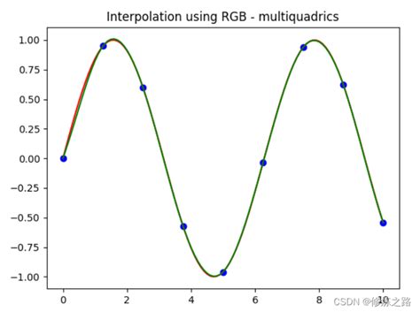 Scipy之数据插值详解scipy插值 Csdn博客