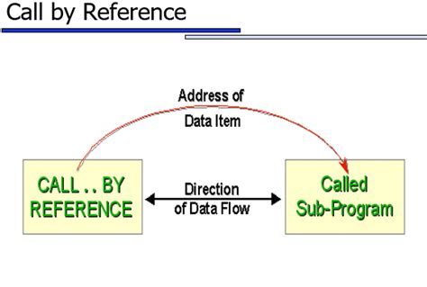 Call By Value And Call By Reference In Cobol A32 Sample 31 Windows System Function Call