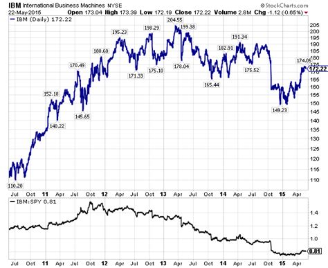 Ibm Stock Chart 20 Years Ponasa