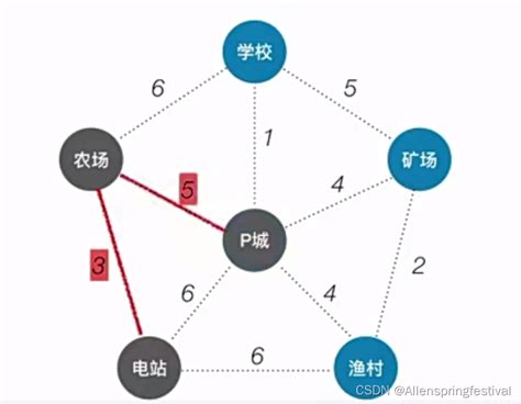 641最小生成树（prim和kruskal算法） Csdn博客