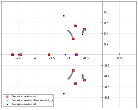 an extension algorithm of regional eigenvalue assignment controller