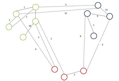 Graph Algorithm To Visit 1 Node From Each Group Stack Overflow
