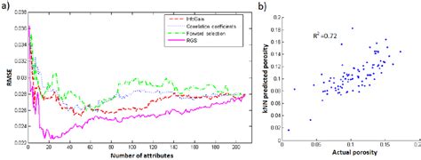 A Validation RMSE Versus Number Of Attributes For Different Attribute Download Scientific