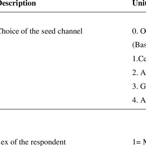 Description Of Variables Used In The Multinomial Logit Model Download