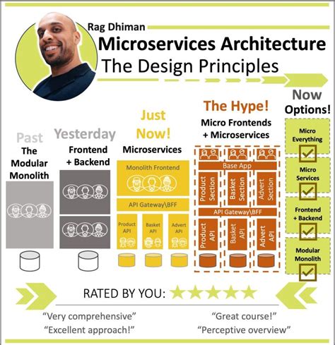 rag dhiman on linkedin architecture design microservices