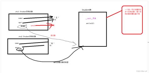 Python 动态绑定属性和方法、封装、继承、多态、object类、特殊的属性和方法（下划线开始）python 动态绑定方法 Csdn博客
