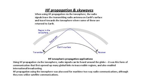 Quick Review Of Am Modulation Hf Propagation Skywaves