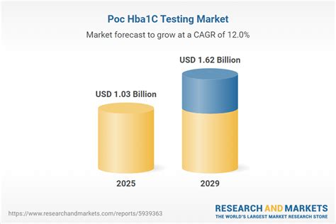 Poc Hba C Testing Market Report Research And Markets