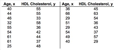 Solved A Doctor Wanted To Determine Whether There Is A Chegg Com