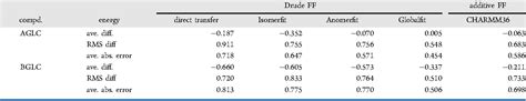 Figure 1 From Polarizable Empirical Force Field For Hexopyranose Monosaccharides Based On The