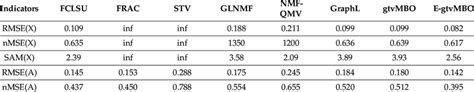 Quantitative Evaluation For Unmixing Results In Urban Dataset Download Scientific Diagram