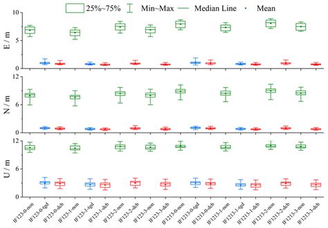 Box Plot Of If123 And If1213 Spp Positioning Accuracy Download Scientific Diagram
