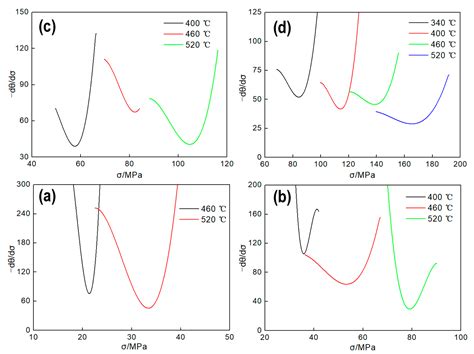 Dynamic Recrystallization Critical Conditions And A Physically Based Constitutive Model Of Al 4