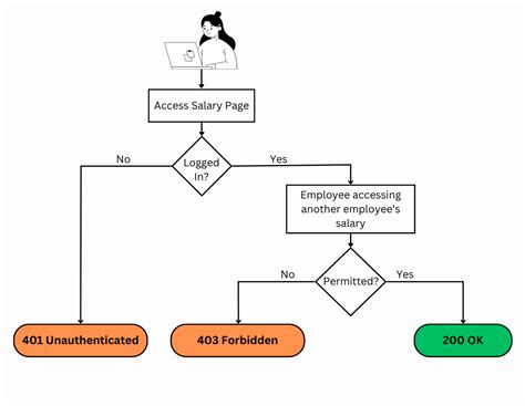 401 Unauthorized Vs 403 Forbidden Beeceptor
