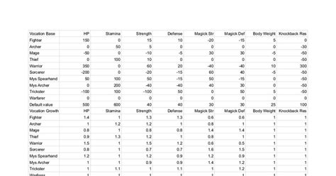 Base Stats Class Stat Modifiers And Growth Values Rdragonsdogma