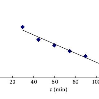 The Relationship Between Log Qe Qt And T Download Scientific Diagram