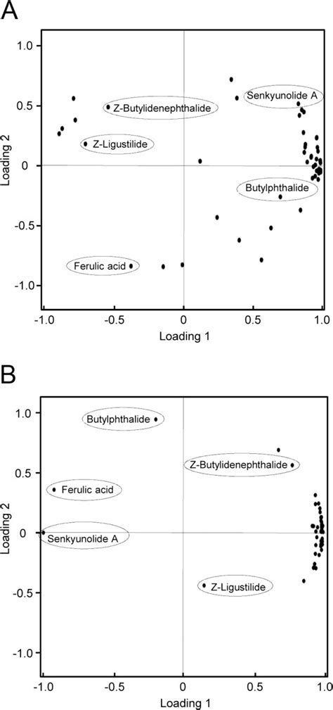 Loading Plots Of Pca For Asr And Cr A B Loading Plots For Crude And