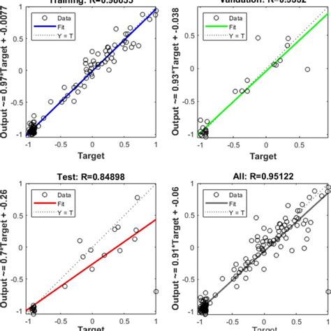 The Regression Of Training Test And Validation Performance Download