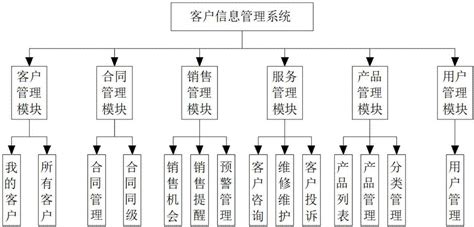 一种客户信息管理系统的制作方法 一种客户信息管理系统的制作方法