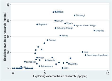 Firm Heterogeneity In Exploiting Own And External Basic Research Download Scientific Diagram