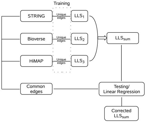Diagram Depicting The Steps Of Log Likelihood Score Download Scientific Diagram