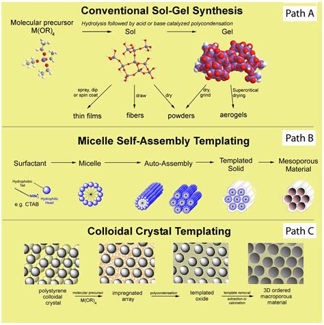 Materials Free Full Text Inorganic Hybrid Materials With Encapsulated Polyoxometalates