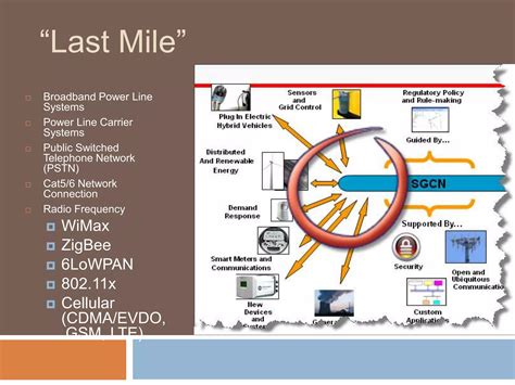 Smart Grid Security By Falgun Rathod Ppt