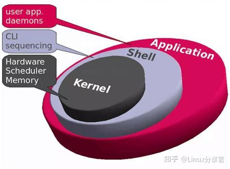 怎么正确看懂linux内核，一文让你详细了解内核框架和工作原理 知乎