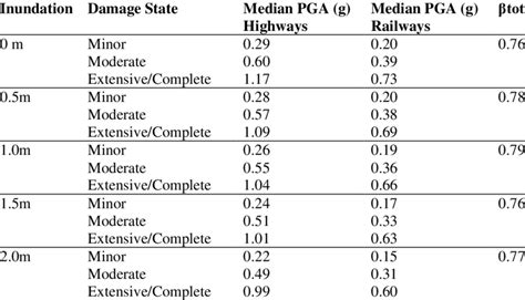 Seismic Fragility Parameters For Highway And Railway Assets Subjected