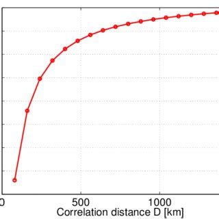 Spatial Correlation As A Function Of Correlation Distance With A Fixed Download Scientific