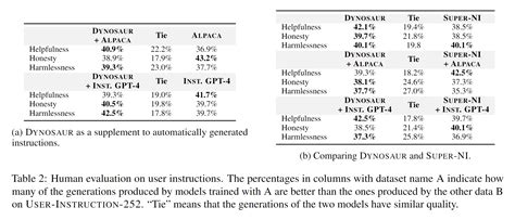 Dynosaur A Dynamic Growth Paradigm For Instruction Tuning Data Curation
