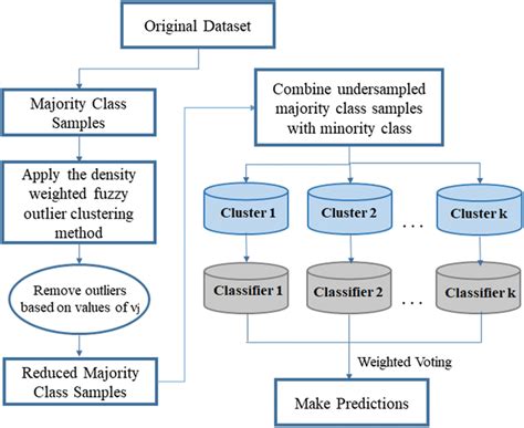 Proposed Imbalanced Learning Method Based On Density Weighted Fuzzy Download Scientific Diagram