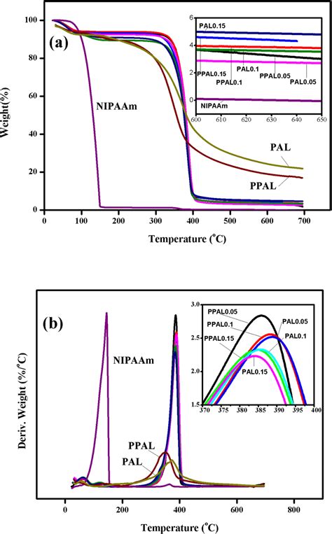 Tg And Dtg Curves Of Lignin And Gels A Tg Curve B Dtg Curve Download Scientific Diagram