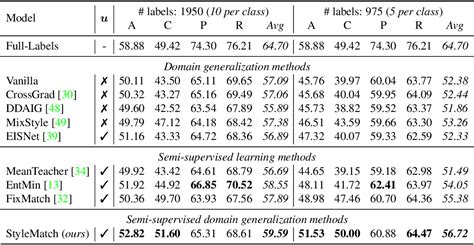 Semi Supervised Domain Generalization With Stochastic Stylematch