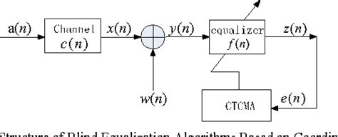 Figure 1 From Blind Equalization Algorithms Based On Orthogonal Wavelet