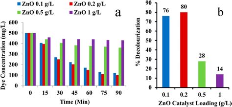 A Effectof Catalyst Loading On Dye Removal In Hybrid System Initial