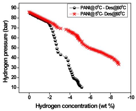 Preparation Of Anionic Surfactant Based One Dimensional Nanostructured Polyaniline Fibers For