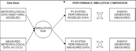 Flowchart Of Simulations Made In Sam For The Photovoltaic System Sf