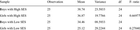 F Ratios Between Different Sex With High And Low SES Download Table