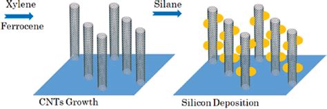 Figure 1 From Nanostructured Hybrid Silicon Carbon Nanotube Heterostructures Reversible High