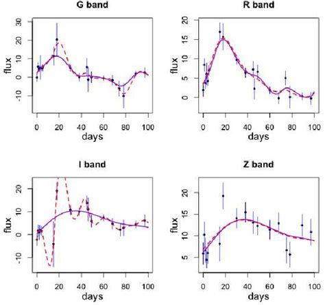 Figure 5 From Nonparametric Transient Classification Using Adaptive Wavelets Semantic Scholar