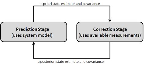 Kalman Filter With Prediction And Correction Stage Download Scientific Diagram
